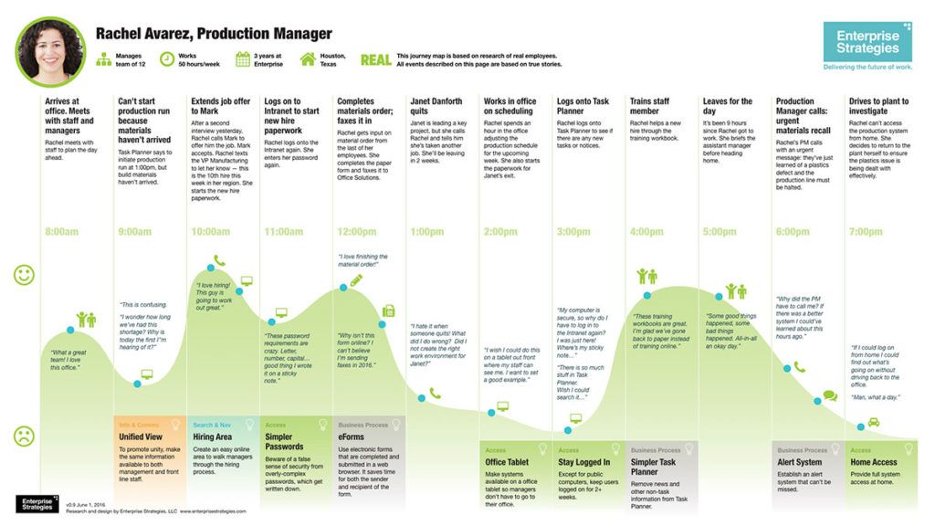Employee Journey Mapping for Intranets and the Digital Workplace ...
